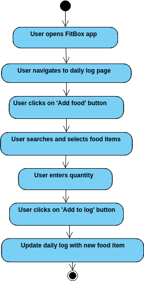 Adding a Food Item to the Daily Log - Activity diagram | Visual ... Adding a Food Item to the Daily Log - Activity diagram | Visual ...